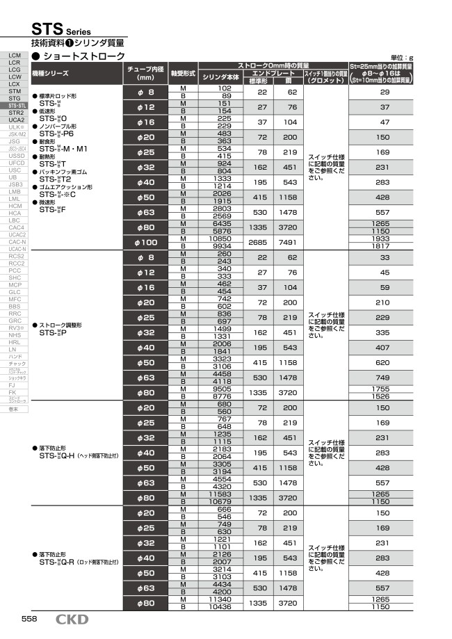 STS-B-25-25 | 複合機能付ガイド付シリンダ STSシリーズ | CKD | MISUMI(ミスミ)
