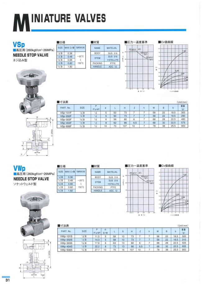 ステンレス鋼用 SUS316 VSP NEEDLE STOP VALVE ネジ込み型 | フジトク | MISUMI(ミスミ)