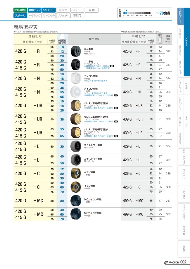420G-R75 | 平付けプレートタイプキャスター 420G・415G 車輪径25～75mm | ハンマーキャスター | MISUMI(ミスミ)