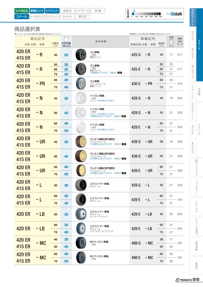 415ER-R65 | 平付けプレートタイプキャスター 420ER・415ER 車輪径40～75mm | ハンマーキャスター | MISUMI(ミスミ)