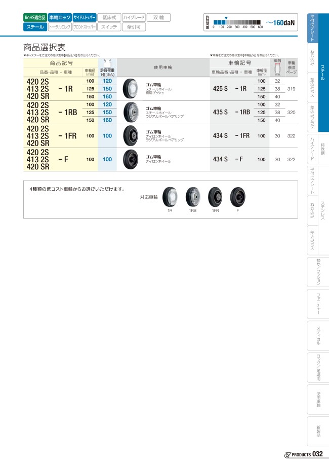 軽量キャスター 420 2S・413 2S・420SR 車輪径100～150mm | ハンマーキャスター | MISUMI(ミスミ)