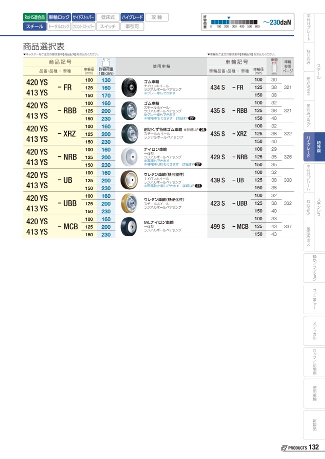 413YS-RBB100 | 平付けプレートタイプキャスター 420YS・413YS 車輪径100～150mm | ハンマーキャスター | MISUMI(ミスミ)