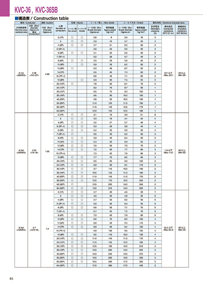 KVC-36SB-0.2SQ-15P-15 | 工業自動化 電子機器配線用ケーブル KVC-36SBシリーズ シールド付 | 倉茂電工 ...