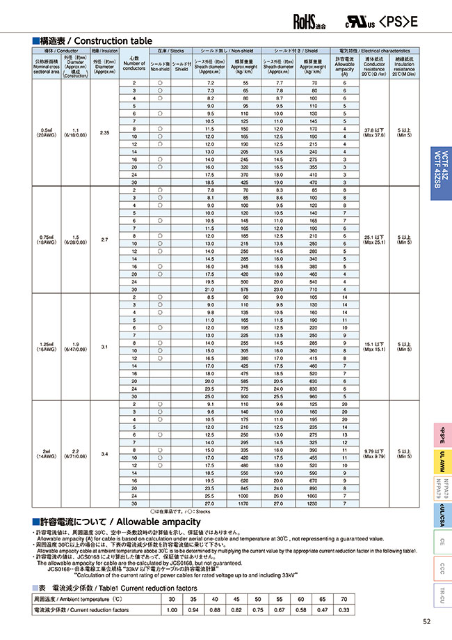 工業自動化ケーブル VCTF-43Zシリーズ | 倉茂電工 | MISUMI(ミスミ)