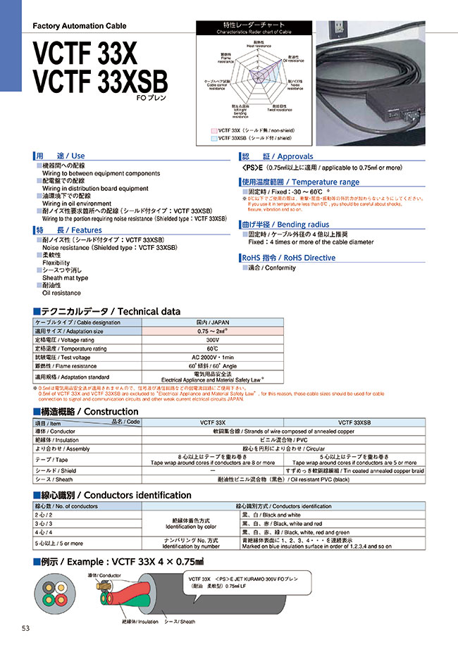 (32ページ目)型番 | 工業自動化ケーブル VCTF 33Xシリーズ | 倉茂電工 | MISUMI(ミスミ)