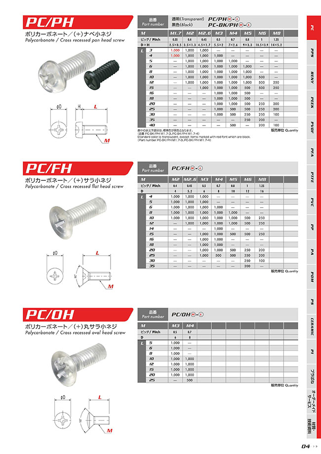PC/PH-M4-L12 | PC（ポリカーボネート） （+）ナベ小ネジ | 日本ケミカルスクリュー | MISUMI(ミスミ)