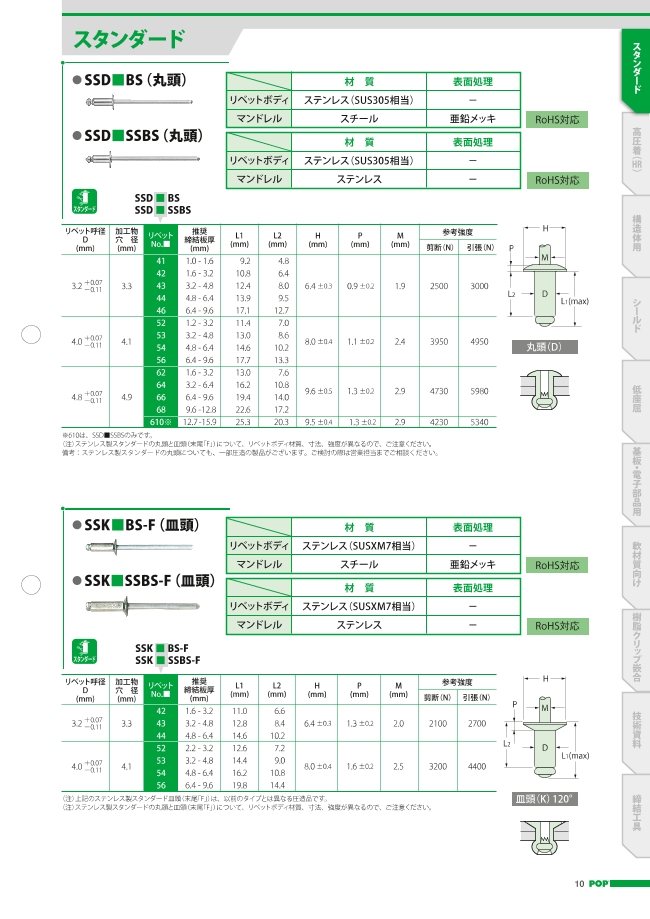 SSD42SSBS | POPオープンタイプリベット SSD SSBS | ポップリベット・ファスナー | ミスミ | 217-1236