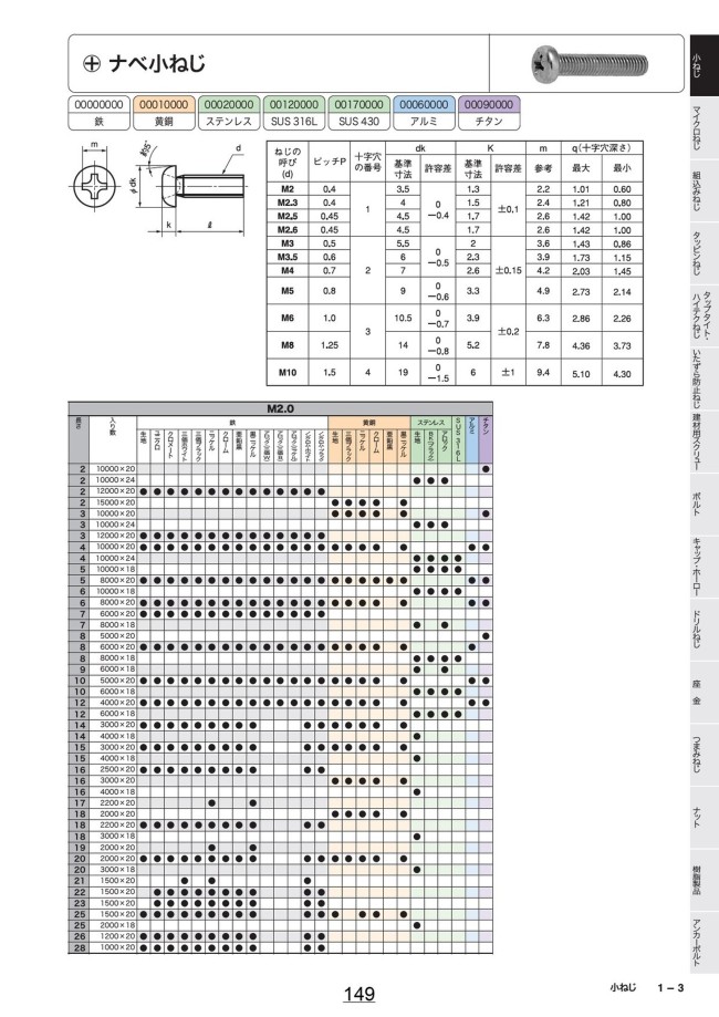 CSPPNH-ST3W-M4-50 | 十字穴付（+） なべ小ねじ | SUNCO | MISUMI(ミスミ)