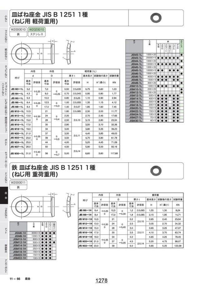 皿ばね座金 JIS B 1251 1種 ねじ用 軽荷重用 | SUNCO | MISUMI(ミスミ)