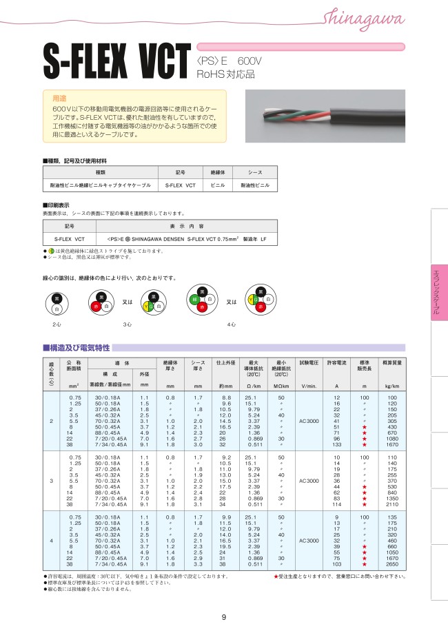 S-FLEX VCTシリーズ | 品川電線 | MISUMI(ミスミ)