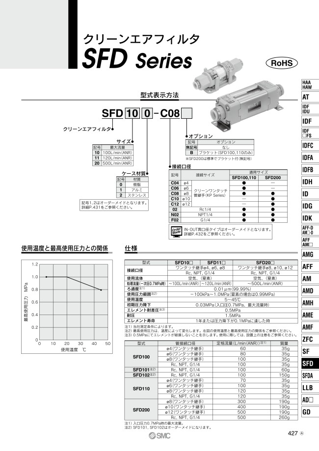 SFD-EL200 | クリーンエアフィルタ SFDシリーズ | SMC | MISUMI(ミスミ)