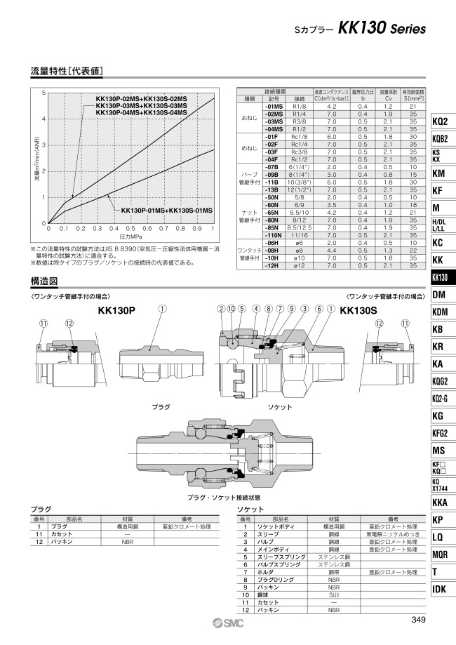 Sカプラー KK130シリーズ プラグ KK130P | SMC | MISUMI(ミスミ)