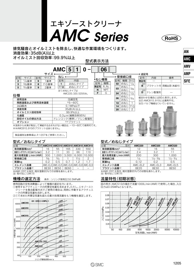 (2ページ目)型番 | エキゾーストクリーナ AMCシリーズ | SMC | MISUMI(ミスミ)