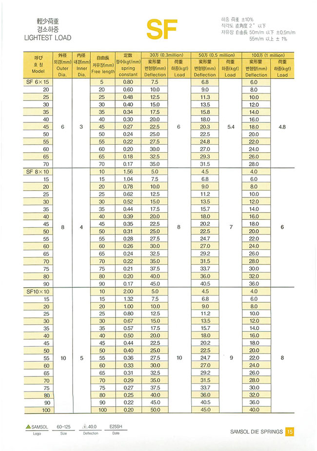 (2ページ目)型番 | モールドスプリング（金型ばね） SF（軽少荷重用） | サムソール | MISUMI(ミスミ)