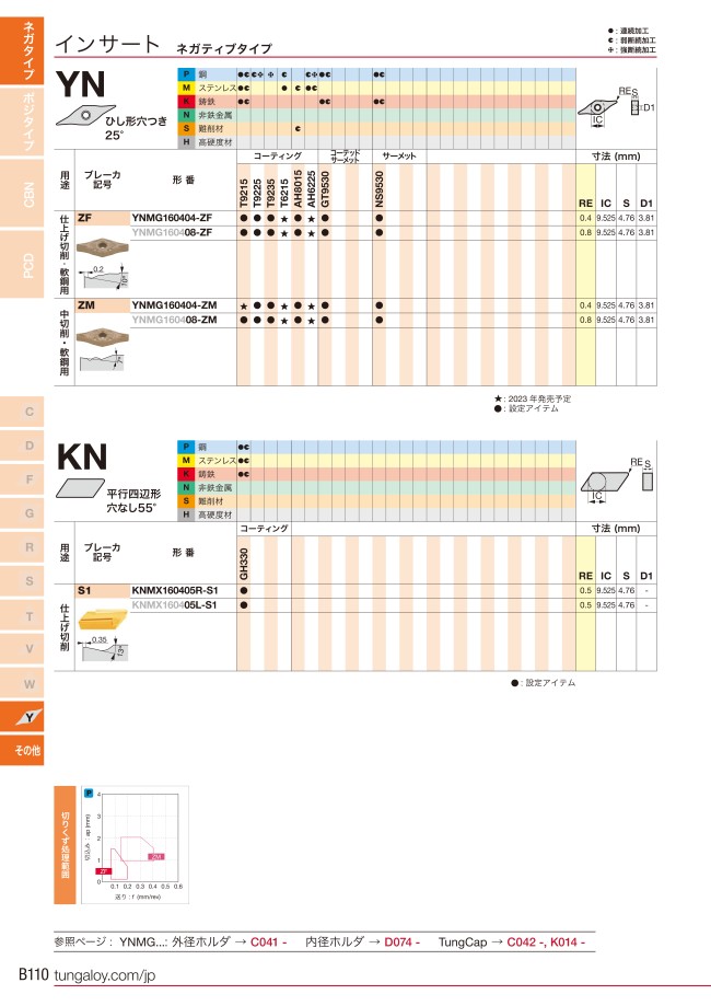 タンガロイ・YNMG-ZM・25°ひし形・ネガ・穴有・旋削チップ | タンガロイ | MISUMI(ミスミ)